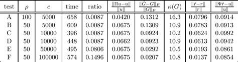 table 1 from a row sampling based randomised finite element method for