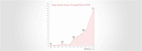 Massive Ddos Attack On Github Site Feedback And Other Questions