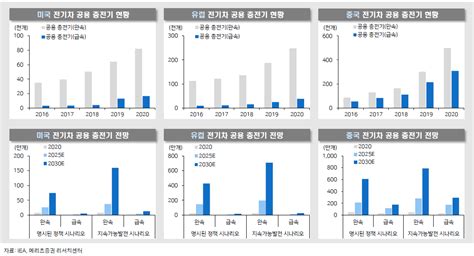 주요 국가 전기차 충전 인프라 현황 및 전망