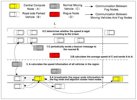 Rogue Node Detection Based On A Fog Network Utilizing Parked Vehicles