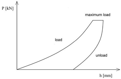 Load Versus Indentation Depth Curve Download Scientific Diagram