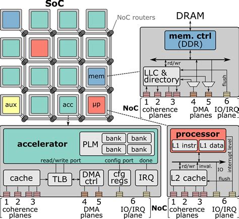 Enabling Heterogeneous Multicore Soc Research With Risc V And Esp Deepai