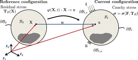 Residually Stressed Continuum Body Transformation Of Reference