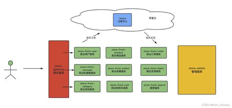 尚硅谷电商毕设项目 csdn博客