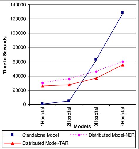 Execution Time Of Nbs Distributed Simulation Using Ner And Tar Vs