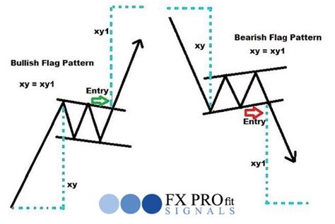 Flag Pattern Day Trading Forex Teaching