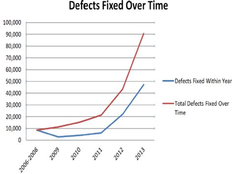 coverity scan gets better with java apache hadoop hbase and cassandra