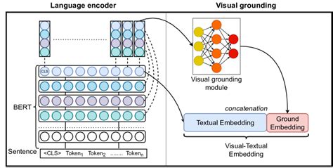 231201592 Expand Bert Representation With Visual Information Via