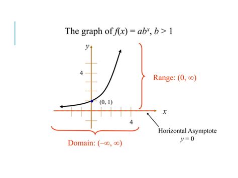 Graphs Of Trigonometric Exponential Functions Lecture Ppt