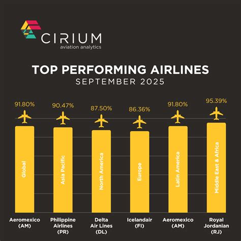 The Monthly On Time Performance Report September 2025 Cirium