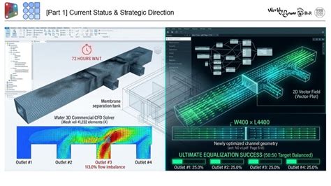 Beyond Cfd Real Time Flow Distribution Via Dynamo And Gd