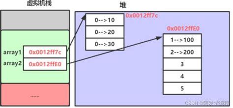 Java 方法定义使用与数组介绍java方法传入的数组是已经定义好的吗 Csdn博客
