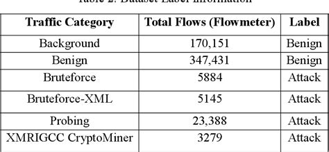 Table 2 From Design And Development Of Intrusive Detection Model Based
