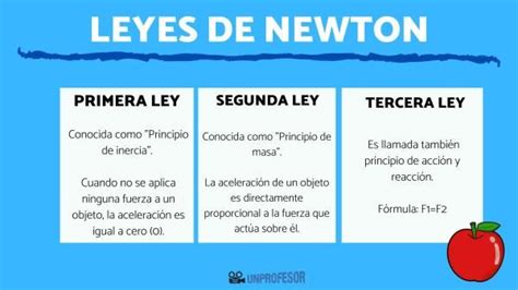 3 Leyes De Newton Resumen Fácil Vídeos Leyes De Newton Tercera