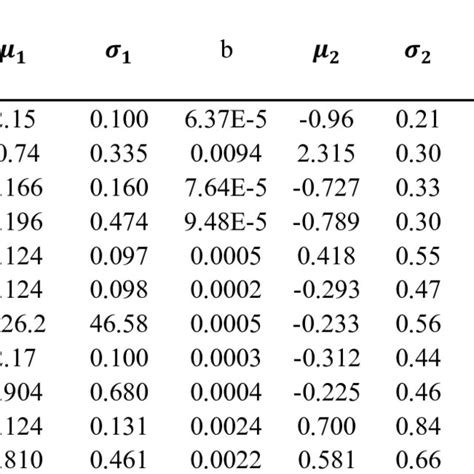 Parameters Correlation Coefficient And Standard Error For Double Download Scientific Diagram