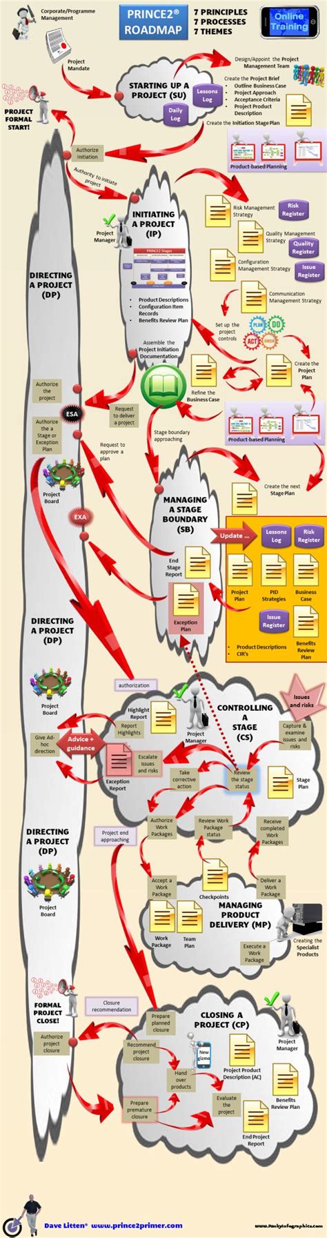 Pin On Project Management
