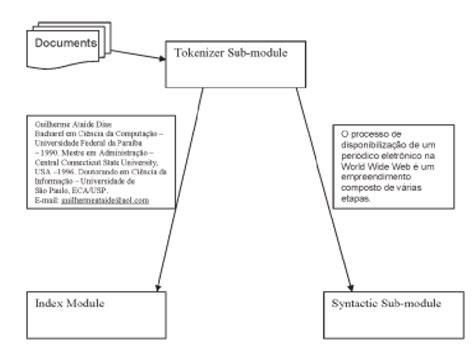 TOKENIZER SUB MODULE AND ITS OUTPUTS THE AUTHOR S AND HIS HER Download Scientific Diagram
