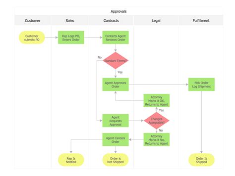 Sales Flowchart Template Word