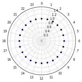 Python Polar Clock Like Plot With Matplotlib Stack Overflow