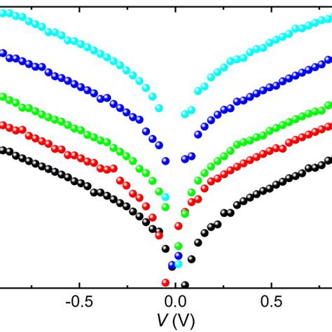 Plot Of Current−voltage Curves In Semi Log Scale While The Loading