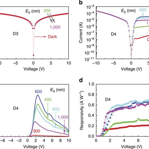 Pdf High Photoresponsivity In An All Graphene Pn Vertical Junction Photodetector