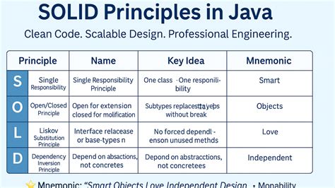 Master Solid Principles In Java