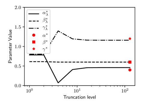 Estimated Parameter Values At Various Truncation Levels Download