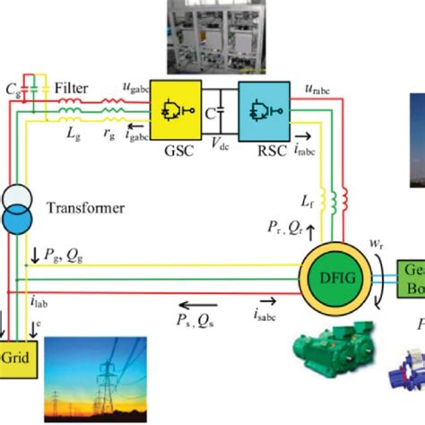 The Configuration Of A Grid Connected Dfig Based Wind Turbine Yang Et Download Scientific