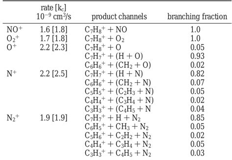 300 K Rate Constants And Product Branching Fractions For