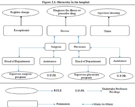 Figure 18 1 From Role Based Access Control Rbac Based In Hospital