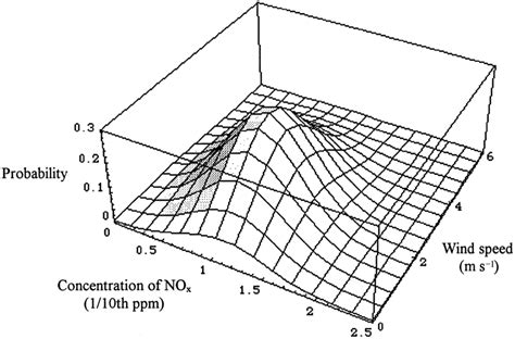 Computed Continuous Normal Probability Distribution For No X