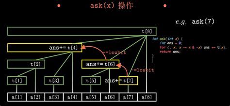树状数组 动态维护区间操作 Qianfa01 博客园 树状数组 动态维护区间操作 Qianfa01 博客园