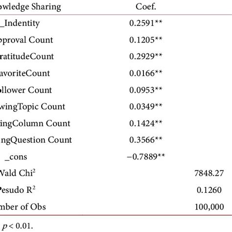 Analysis Result Of Negative Binomial Regression Download Scientific