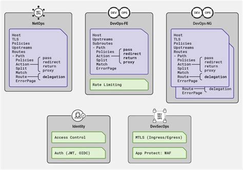 使用 nginx 在 kubernetes 中实现多租户和命名空间隔离 nginx 多租户配置 csdn博客