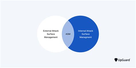 What is External Attack Surface Management (EASM)? | UpGuard