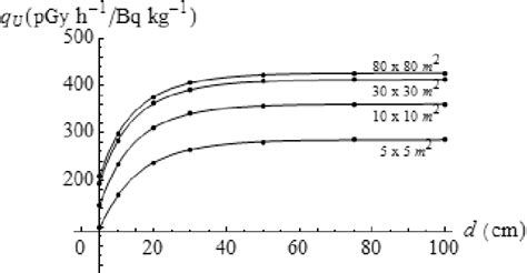 The Dependence Of Absorbed Dose Conversion Factor Q U On The