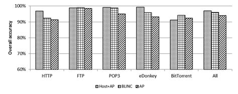Comparisons Of Three Algorithms Overall Accuracy Download Scientific Diagram