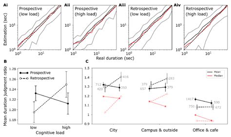 Human Duration Estimates According To Task Proretrospective