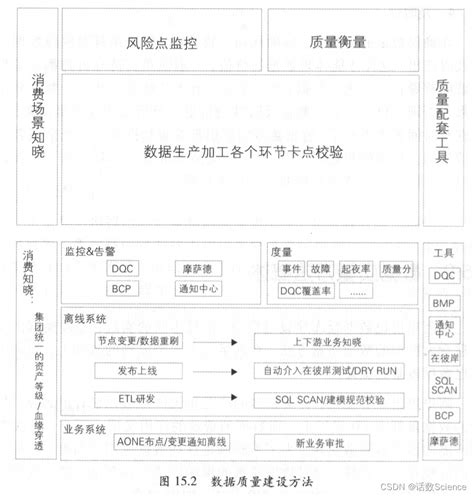 数仓开发面试题汇总 数据建模and数据治理面试中问到数仓建设过程中出现的实际技术问题 Csdn博客