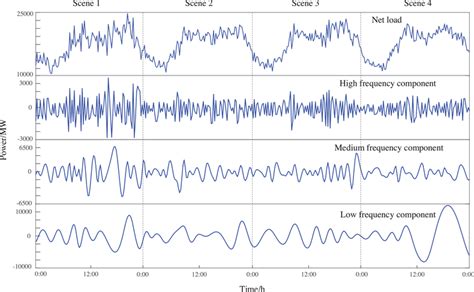 Multi‐scale Decomposition Results Of Net Load Curves For Four Typical Download Scientific