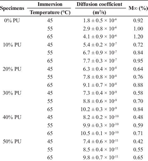 Diffusion Coefficient Values For Corresponding Temperatures Download