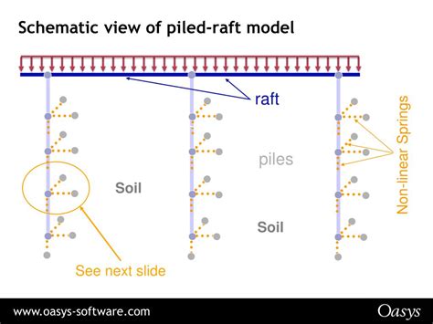 PPT Raft And Soil Structure Interaction Pdisp And GSA Raft PowerPoint Presentation ID