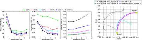 a effect on accuracy and computational time by variation of total