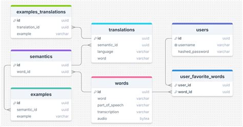 Database Schema And Models — Vocabulary Builder Documentation