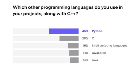 The C Ecosystem In 2023 Growth Of C 20 Wider Adoption Of Clang Based Tools AI Gaining