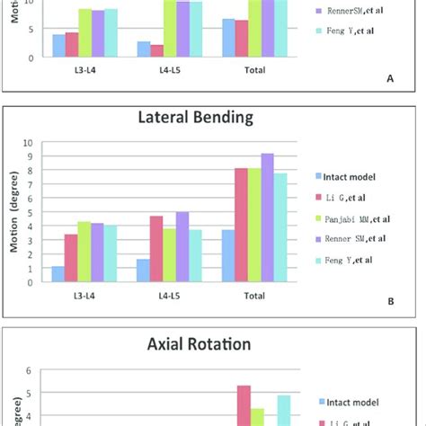 Comparison Of Range Of Motion In The Intact Finite Element Model With Download Scientific