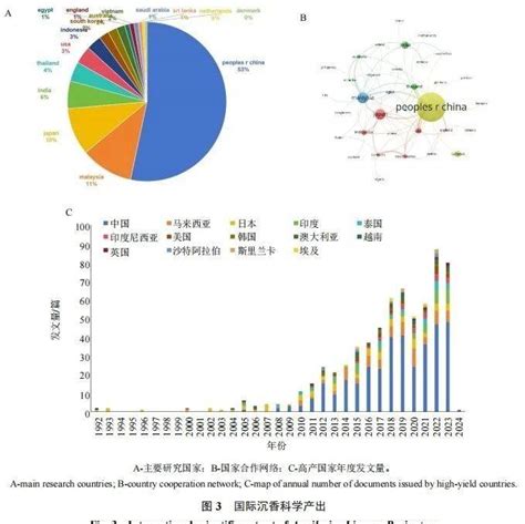 基于citespace和vosviewer可视化分析沉香研究的发展态势 文献 检索 进行