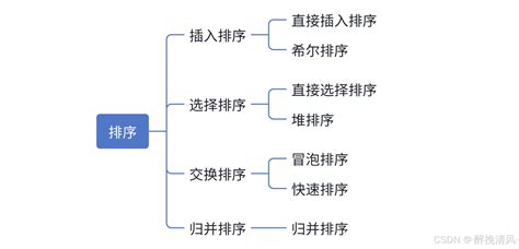 学习笔记—数据结构—排序排序数据结构笔记 Csdn博客