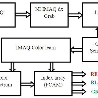 Program Flow For Color Detection In LabVIEW Fig Shows That Like The Download Scientific