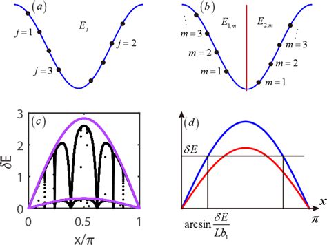 Figure 3 From Level Spacing Distribution Of Localized Phases Induced By Quasiperiodic Potentials